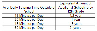 30 Minutes a Day of tutoring Equals One Additional Year of School by ...